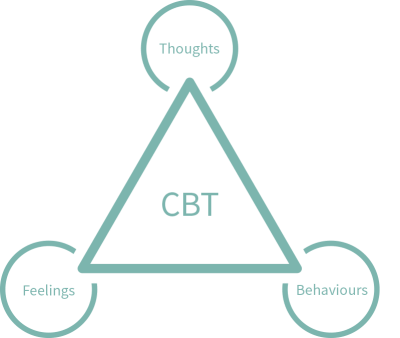 Dialectical Behavioural Therapy (DBT) & Cognitive Behavioural Therapy ...